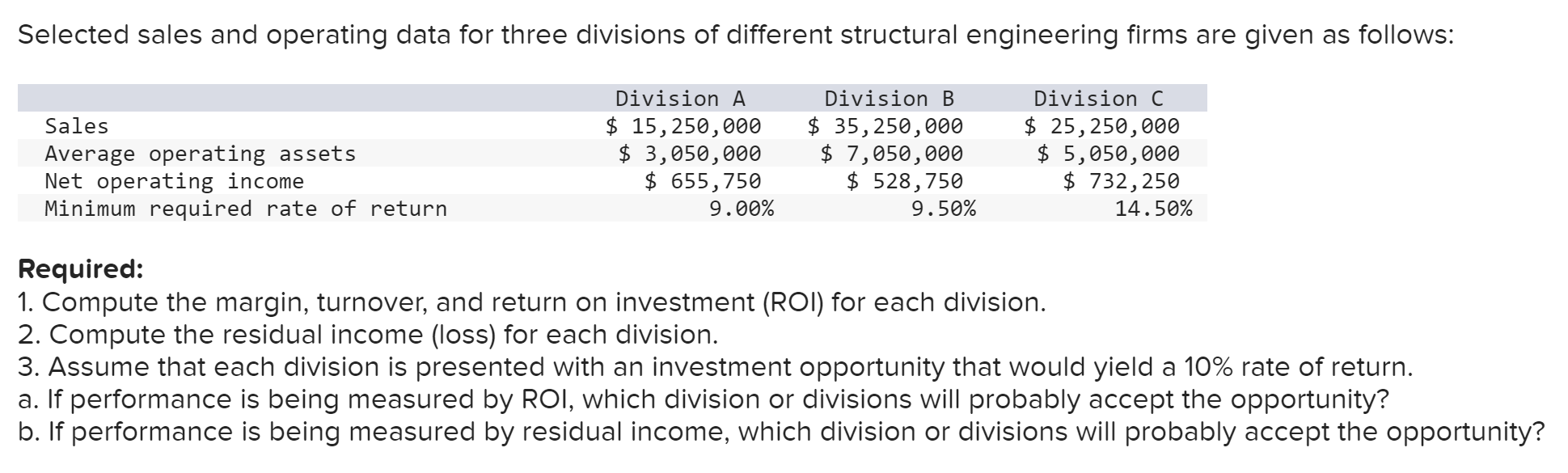 Solved Selected sales and operating data for three divisions | Chegg.com