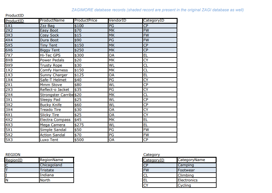 Solved Use ZagiMore Database List customer name, | Chegg.com