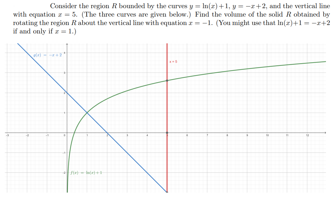 Solved Consider the region R bounded by the curves y = ln(x) | Chegg.com