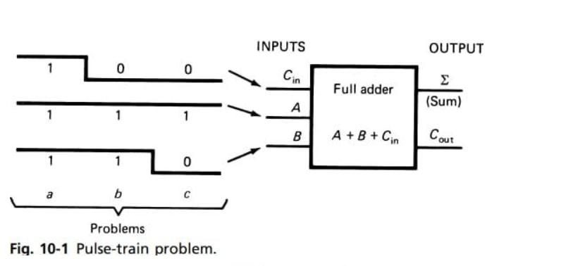 Solved 1. Refer to Fig. 10-1. The sum output from the | Chegg.com