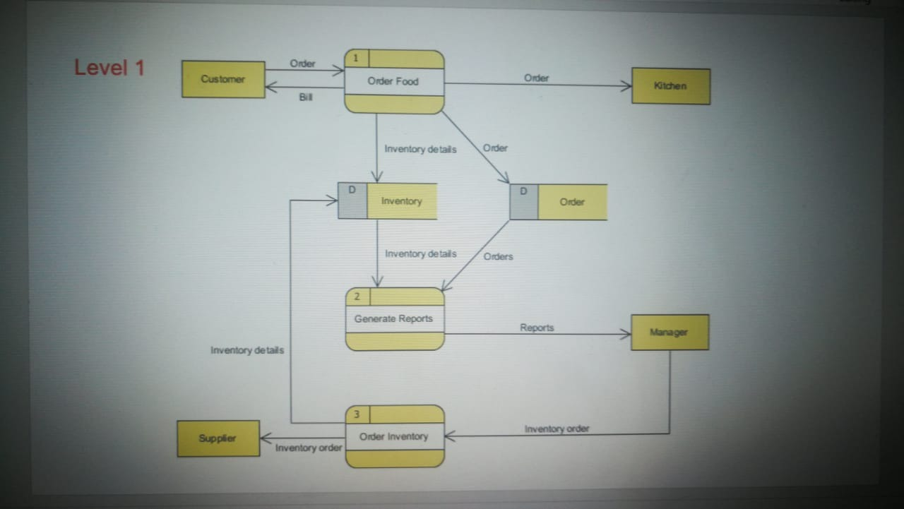 Solved The Food Order System The Food Order System Data Flow | Chegg.com