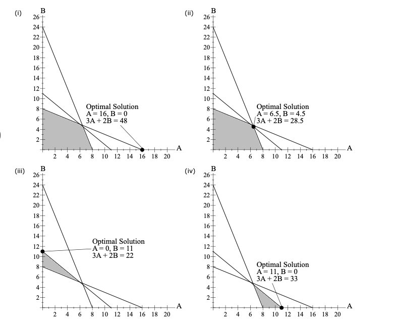 Solved Consider the following linear program: Max3A + 2Bs.t. | Chegg.com