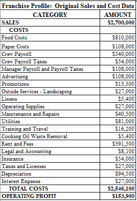 Solved Mcdonald's budget: 1. Identify each cost from | Chegg.com