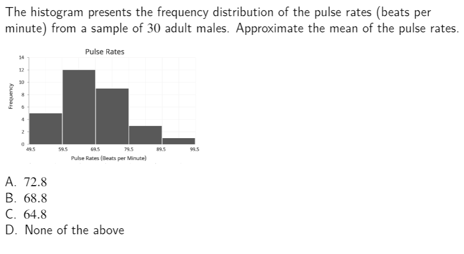 Solved The histogram presents the frequency distribution of | Chegg.com