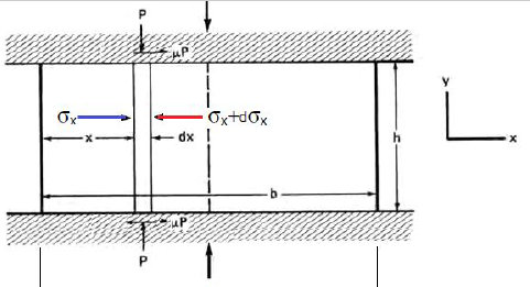 Solved Considering the plain strain compression below, | Chegg.com