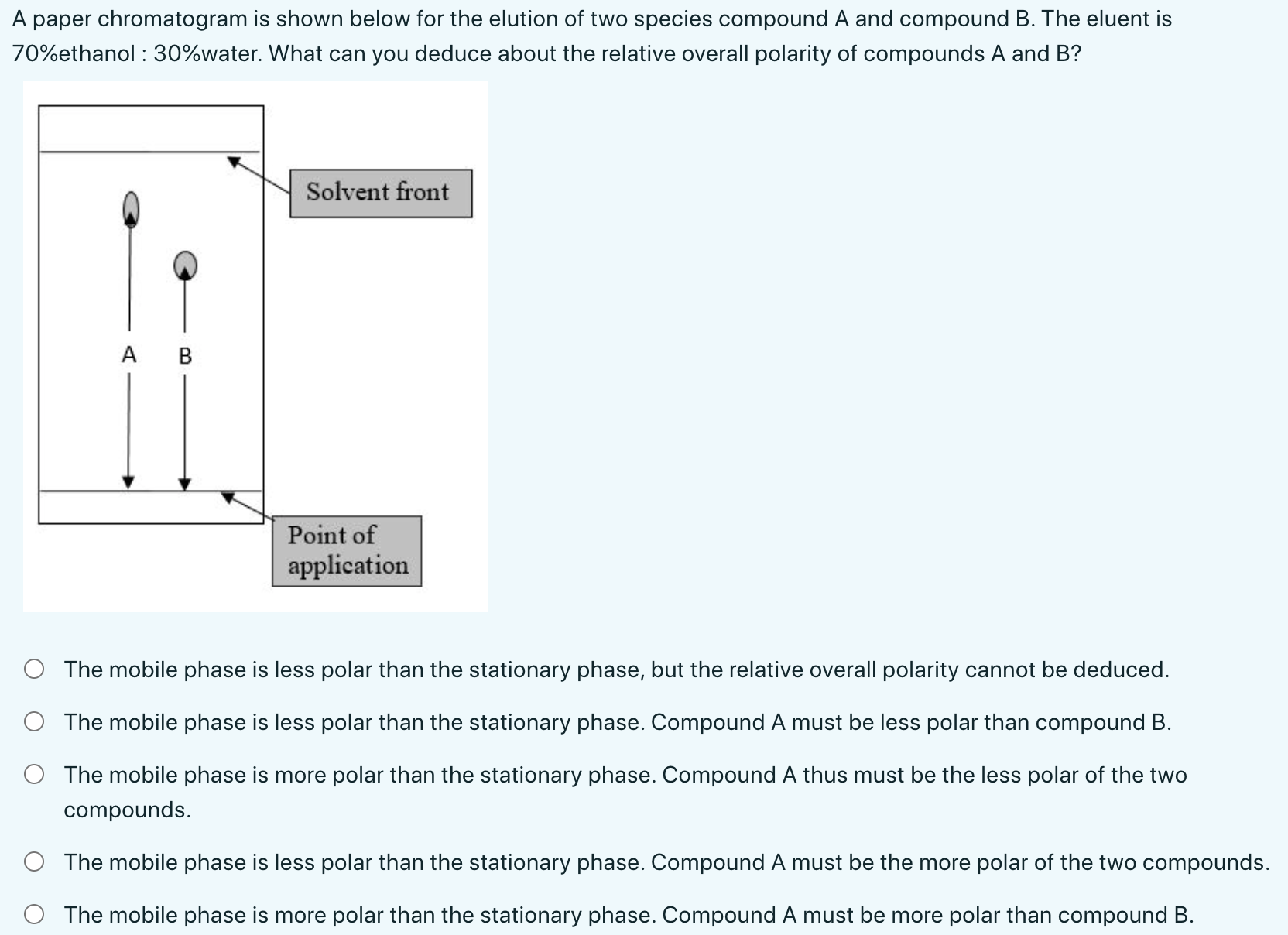 Solved A paper chromatogram is shown below for the elution | Chegg.com
