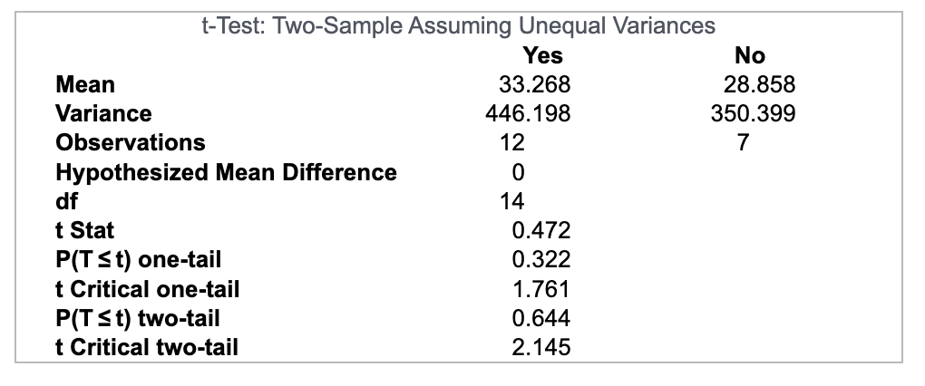 Solved A two-sample test for means was conducted to | Chegg.com