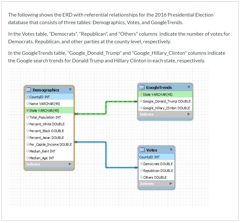 Solved The following shows the ERD with referential | Chegg.com