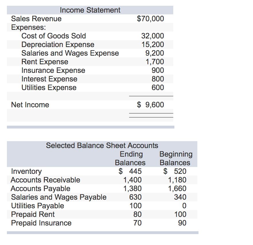 Solved The Income Statement And Selected Balance Sheet Chegg Solved The Income Statement And Selected Balance Sheet Chegg