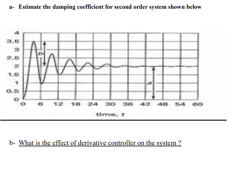 Solved a-- ﻿Estimate the damping coefficient for second | Chegg.com