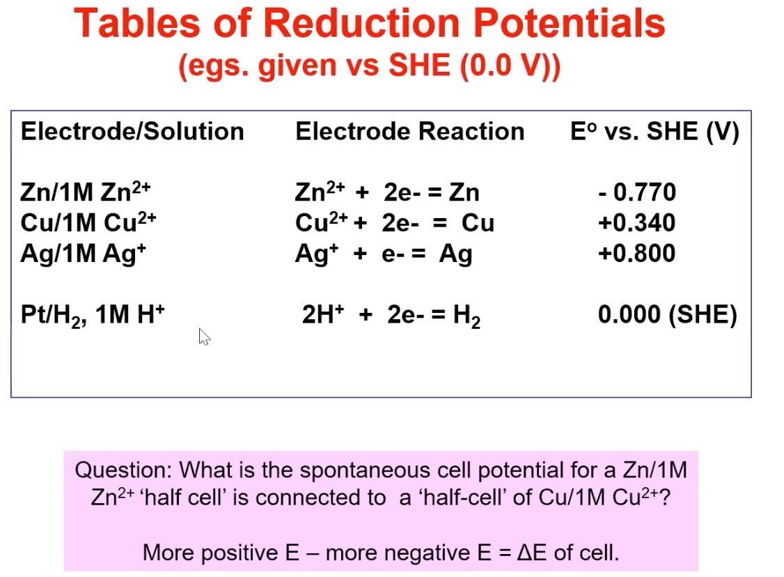 Solved Tables of Reduction Potentials (egs. given vs SHE | Chegg.com