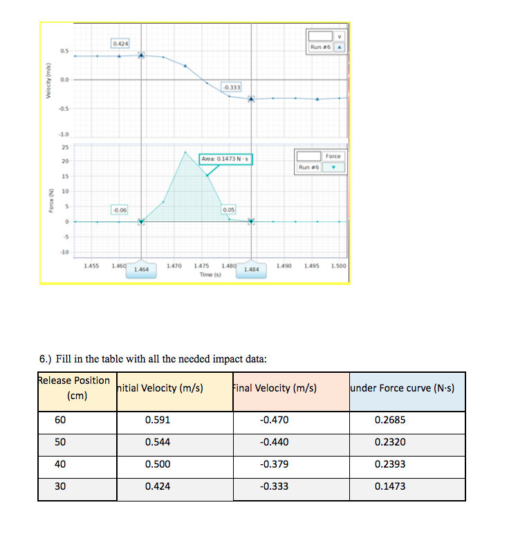 Fill out the tables for impulse/momentum theorem & | Chegg.com