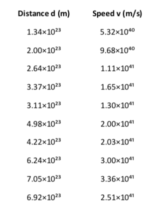Solved Edwin Hubble used red-shift and brightness | Chegg.com