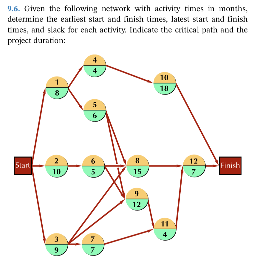 Solved 9.6. Given the following network with activity times | Chegg.com