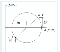 Solved (MPa) BY -50 25 (MPa) -20 - Which one of the | Chegg.com
