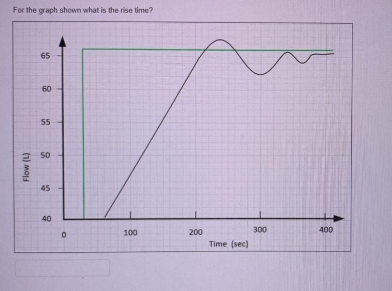 Solved For the graph shown what is the rise time? 65 60 55 | Chegg.com