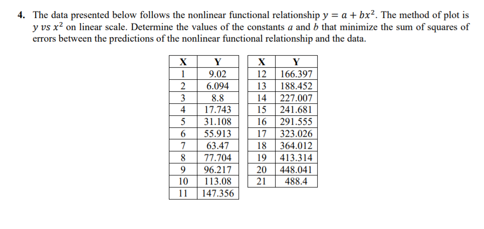 Solved 4. The data presented below follows the nonlinear | Chegg.com