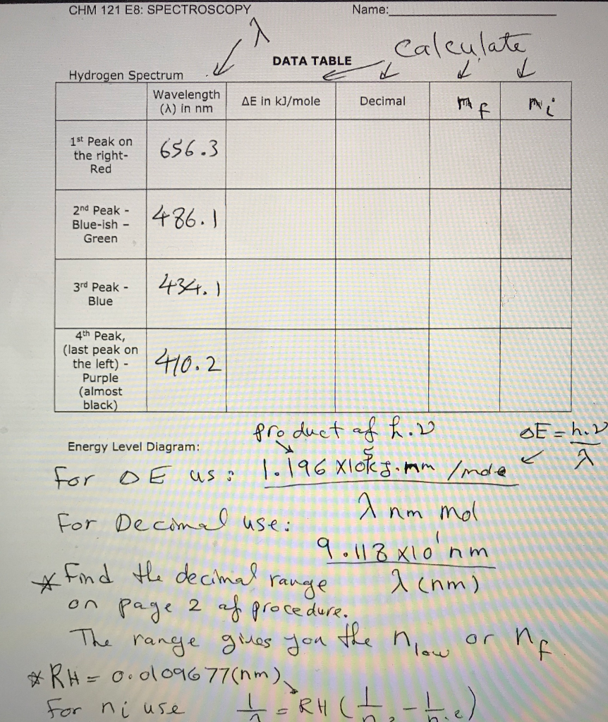 CHM 121 E8: SPECTROSCOPY Name: DATA TABLE DATA TABLE | Chegg.com