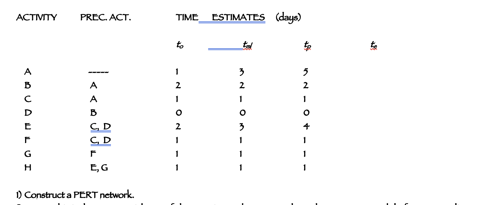 Solved 1) Construct a PERT network. | Chegg.com