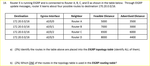 14. Router X is running EIGRP and is connected to | Chegg.com