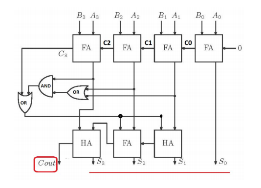 The values of A and B as 4 bit binary numbers has | Chegg.com
