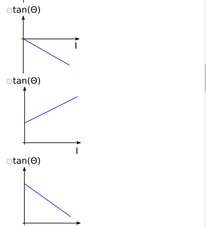 Solved Which of the following graphs shows the relationship | Chegg.com