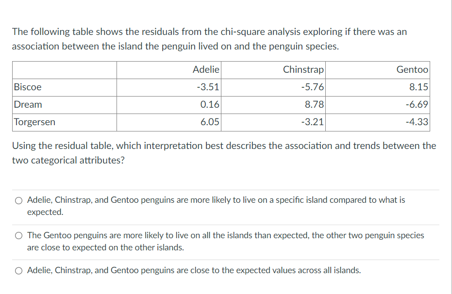 Solved The following table shows the residuals from the | Chegg.com