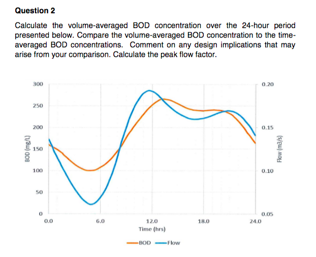 Question 2 Calculate the volume-averaged BOD | Chegg.com