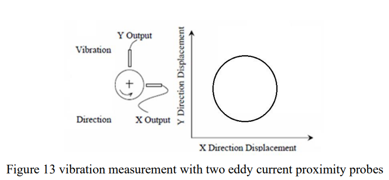 Solved 10. eddy current proximity probes can be used to | Chegg.com
