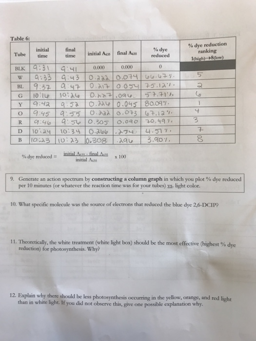Solved Table 6: % dye reduction ranking 1(high-8(low) | Chegg.com