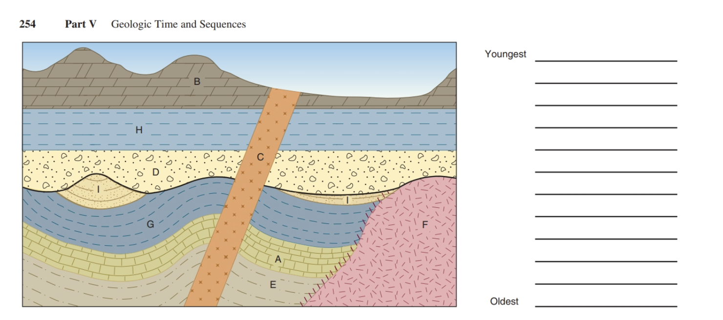 Solved 1. Figures 13.8 and 13.9 are geologic cross sections. | Chegg.com