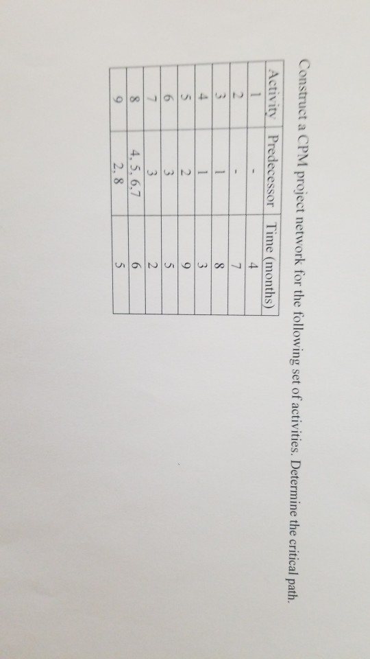 Solved Construct a CPM project network for the following set | Chegg.com