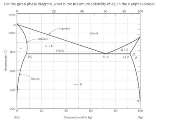 Solved For the given phase diagram, what is the maximum | Chegg.com