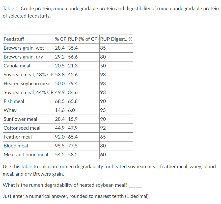 Table 1. Crude protein, rumen undegradable protein | Chegg.com