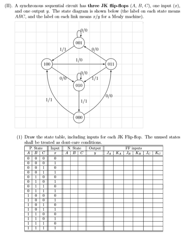 Solved (II). A synchronous sequential circuit has three JK | Chegg.com