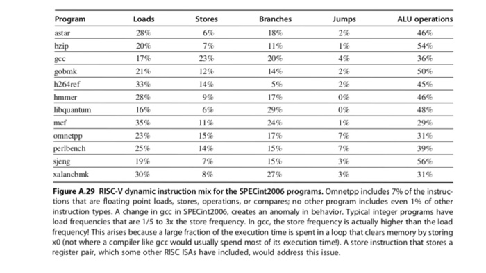 Solved A-3 [ 10] Compute the effective CPI for an | Chegg.com