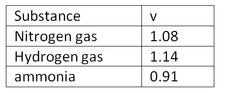 Solved The equilibrium of the reaction of nitrogen gas and | Chegg.com