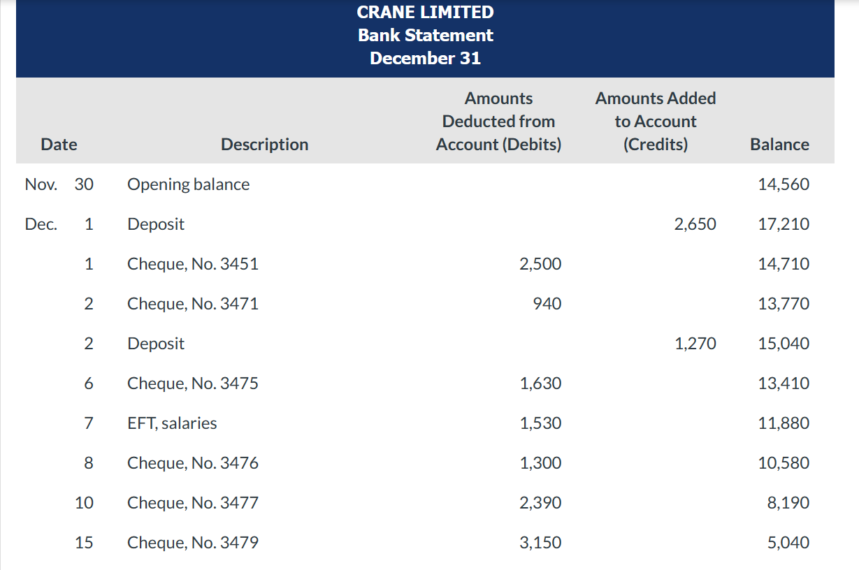 Solved The reconciled cash balance per bank agreed with the | Chegg.com