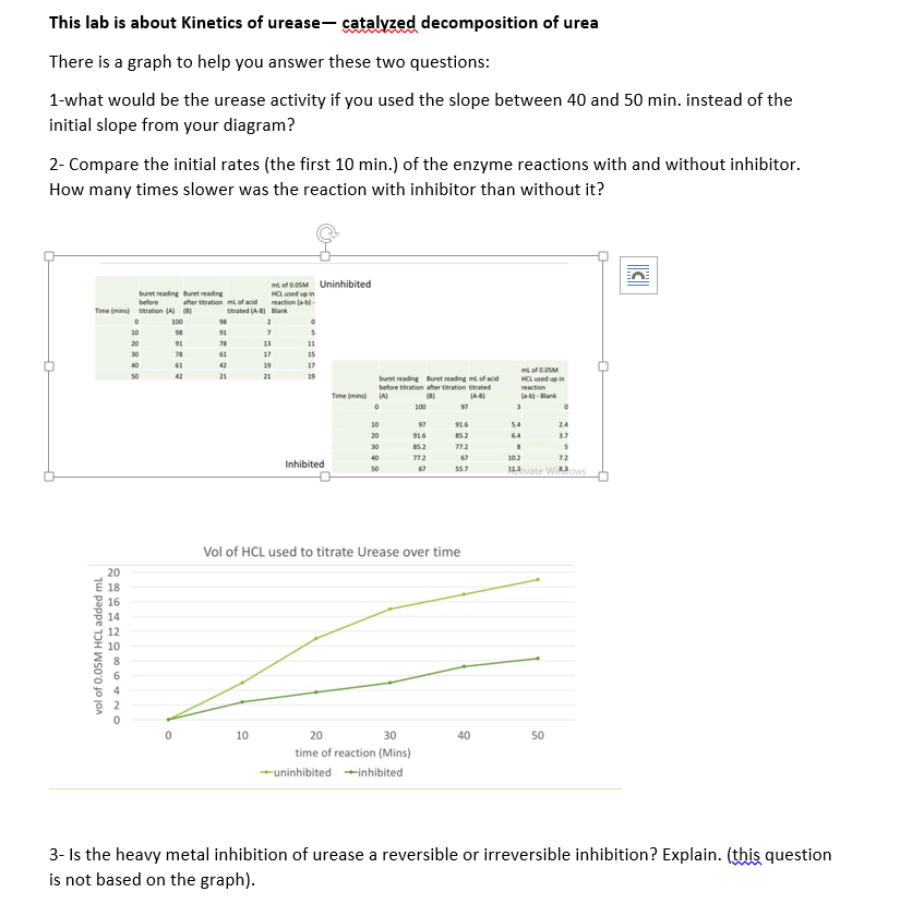 This lab is about Kinetics of urease-catalyzed | Chegg.com
