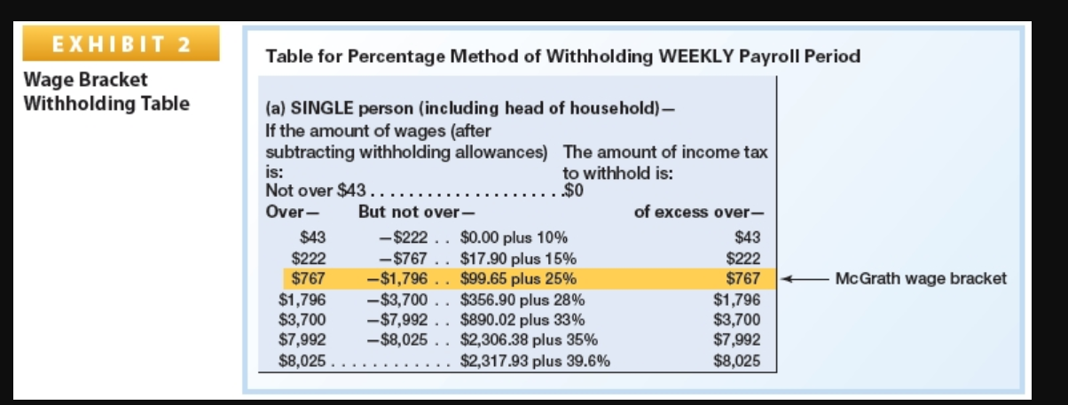 Solved Table for Percentage Method of Withholding WEEKLY | Chegg.com