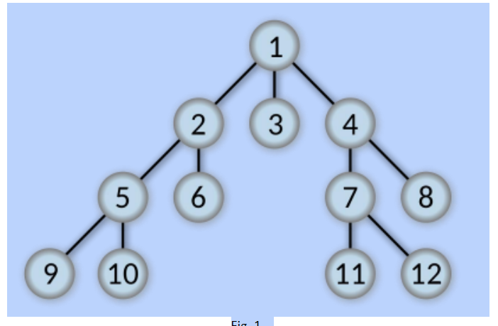 Solved 3. Perform BFS traversal on the graph given above | Chegg.com