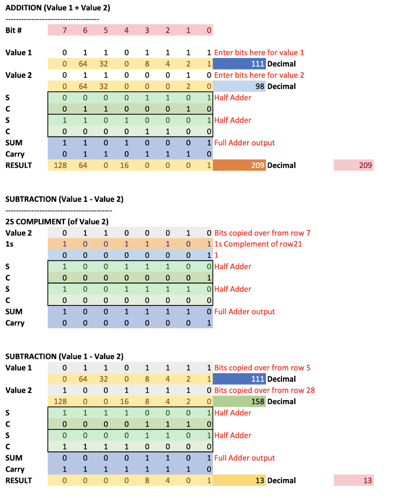 Solved Create Visual Basic program that does 2s compliment | Chegg.com