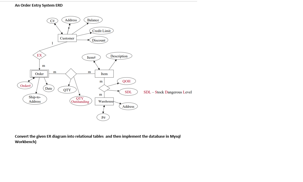 Solved An Order Entry System ERD C: Address Balance Credit | Chegg.com