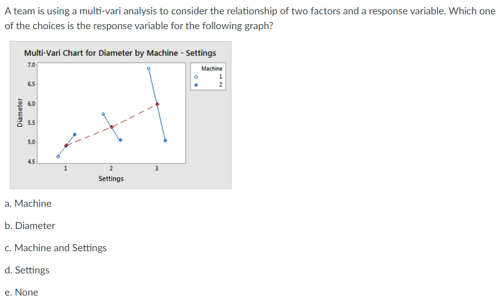 Solved A team is using a multi-vari analysis to consider the | Chegg.com