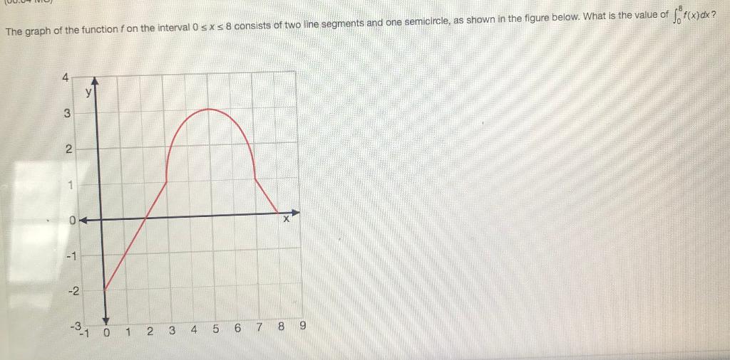 Solved The graph of the function f on the interval 0 ≤ x ≤ 8 | Chegg.com