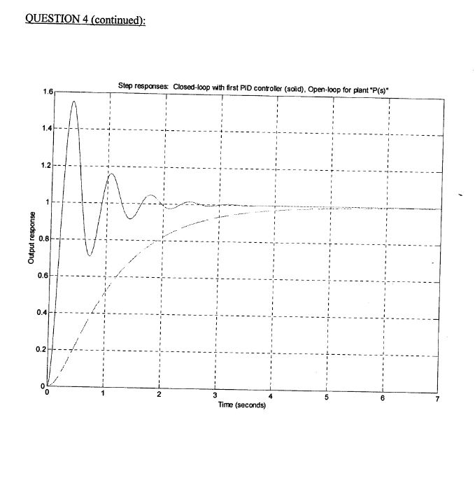 QUESTION 4: Analysis/extension of PID controllers | Chegg.com