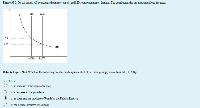 Solved Figure 30-3. On the graph, MS represents the money | Chegg.com