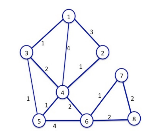 Solved Find the vertex cover using the | Chegg.com