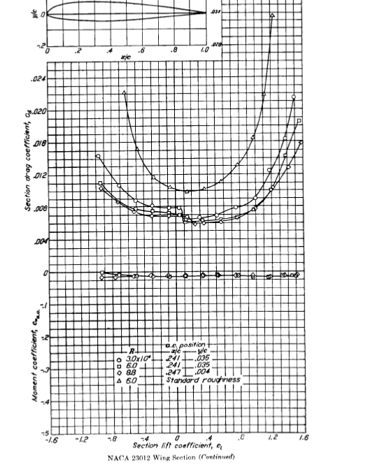 4. Consider a NACA 23012 airfoil mounted in a wind | Chegg.com
