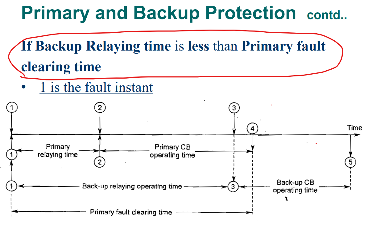 Solved What happens if Backup Relaying time is less than | Chegg.com